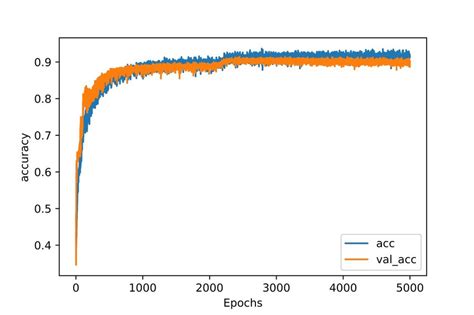 A Accuracy And B Loss Of The Proposed DNN Download Scientific Diagram