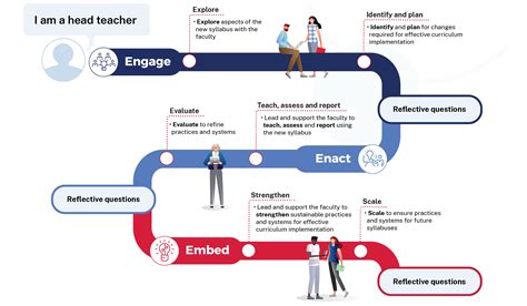 Curriculum Implementation Journey Head Teacher Curriculum Implementation Journey Head Teacher