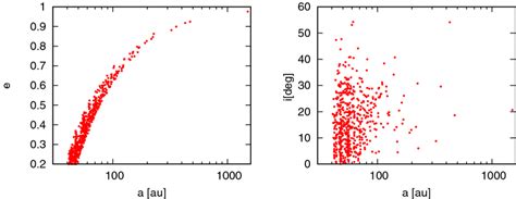 Semimajor Axis Versus Eccentricity And Semimajor Axis Versus Download Scientific Diagram