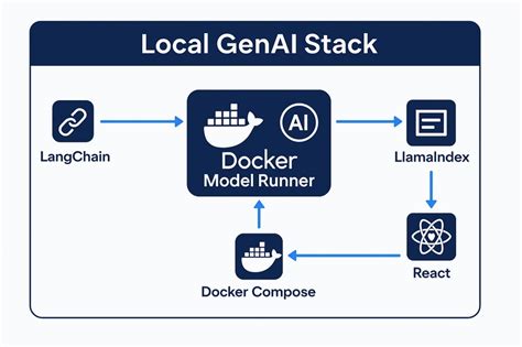 从零到本地大模型：开发者使用docker构建模型运行器的指南慕课手记