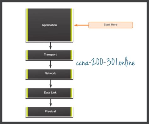 Troubleshooting Process CCNA 200 301