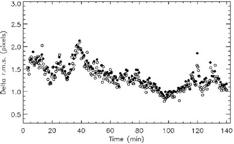 Comparison Of D14 Centroiding For Two Different Techniques Averages