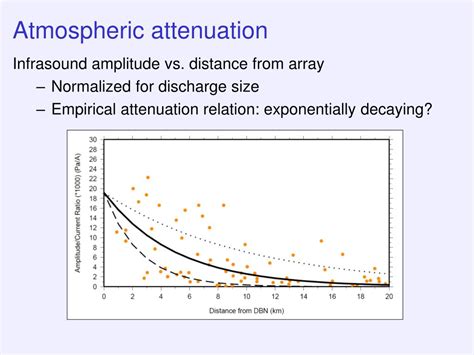 Ppt Infrasound From Lightning Powerpoint Presentation Free Download