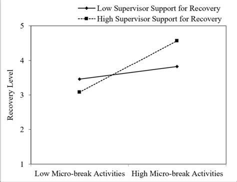 Cross Level Moderating Effect Of Supervisor Support For Recovery On The Download Scientific