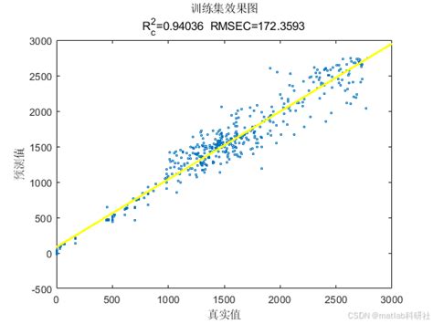 Gwo Transformer Lstm灰狼算法优化深度学习多变量回归预测（maltab） Csdn博客
