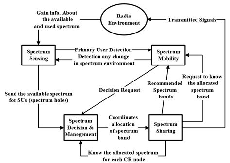 cr cycle iii cognitive radio layered attacks and threats download