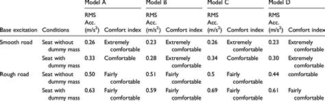 Frequency Weighted Rms Acceleration Comparison Seat Models Frequency