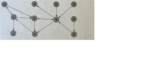 solved 3 consider the following directed graph apply the