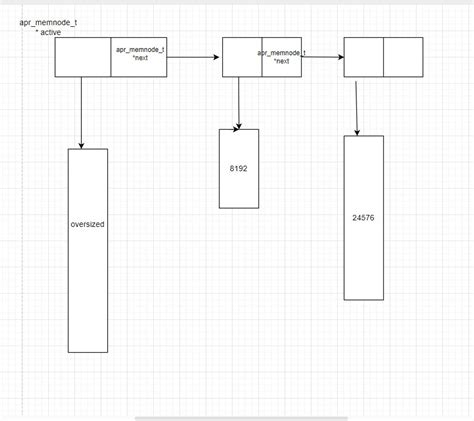 Apr Memory Pools The Apache D Web Server Uses Apr By Brunda K