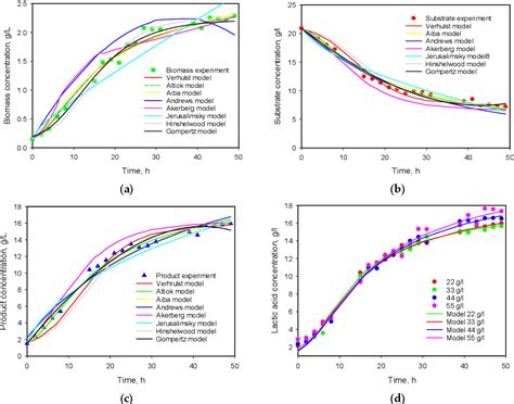 Figure 7 From Lactic Acid Production By Lactiplantibacillus Plantarum Ac 11s—kinetics And
