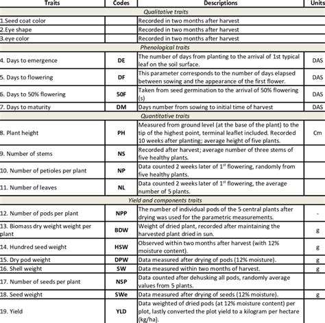 Quantitative Variables Used For The Evaluation Of Local Races Of
