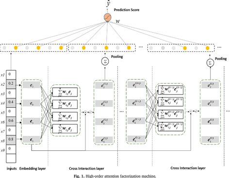 figure 1 from hoafm a high order attentive factorization machine for