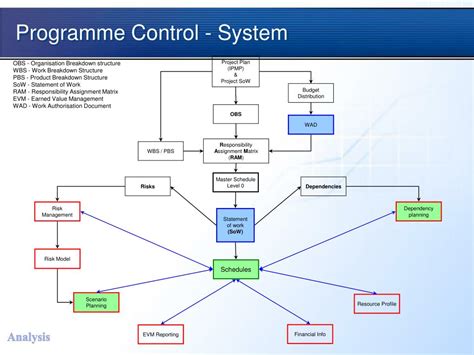PPT Program Management PowerPoint Presentation Free Download ID