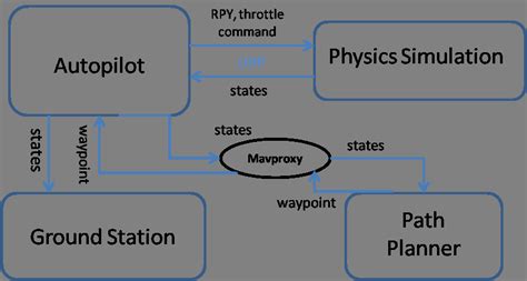 Modules Of Software In The Loop Simulation Setup Download Scientific