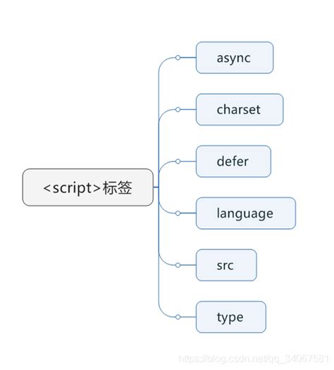Javascript高级程序设计笔记记录（二）在html中使用javascript Csdn博客