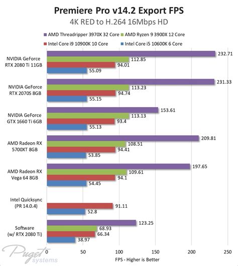 Premiere Pro 142 H264 And H265 Hardware Encoding Performance Puget