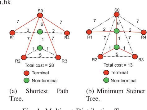 Figure 1 From Software Deﬁned Mobile Multicast Semantic Scholar