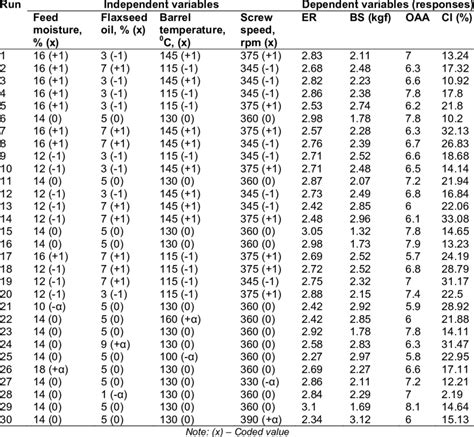 rsm experimental design with actual level of independent variables and