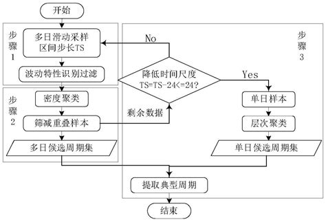 一种基于密度聚类的变尺度时序聚合方法
