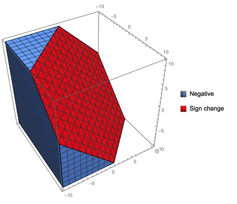 Plotting Interpreting The Result Of Contourplot3d Mathematica Stack