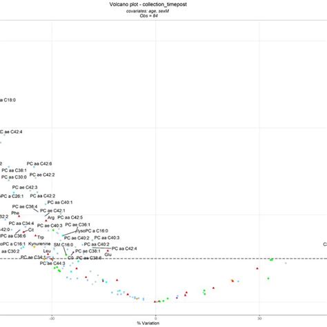 Volcano Plot For The Linear Mixed Effects Regression Models In Which Download Scientific