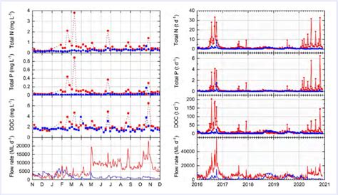 Nitrogen Phosphorus Dissolved Organic Carbon Concentrations And Flow Download Scientific