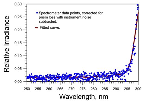 Solar Spectral Relative Irradiance Measurement In The Range 250 300 Nm Download Scientific