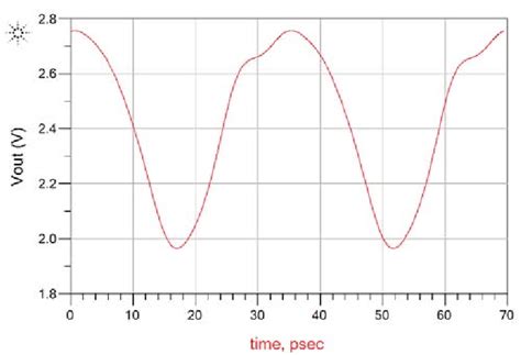 Temporal Variation Of The Output Signal For Vtune 6 V Download