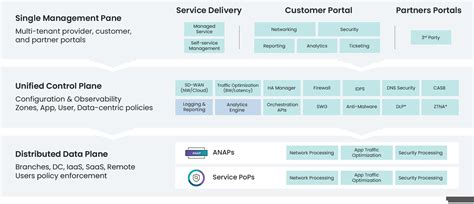 Network And Security Convergence Simplify And Secure Enterprise Networks