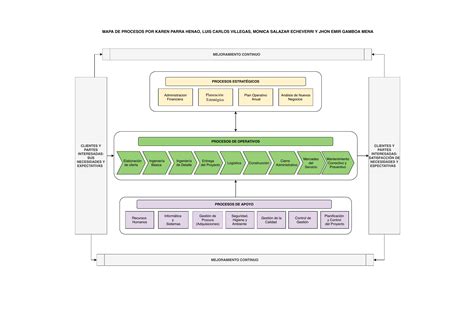 Mapa De Procesos Que Es