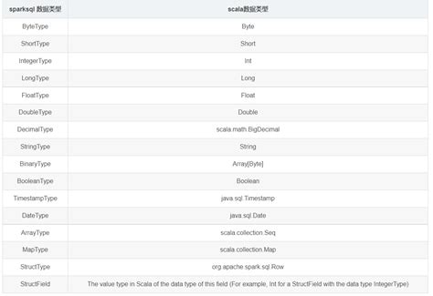【spark】spark Sql 数据类型转换 阿里云开发者社区