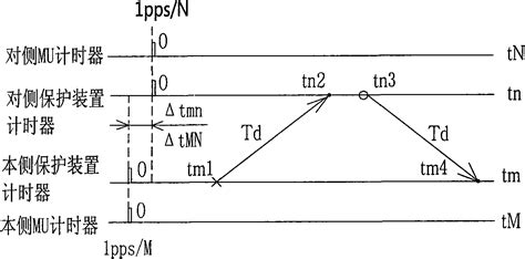 Data Synchronization Method Of Digital Optical Fiber Differential