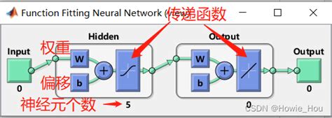 matlab数学建模学习（3） 神经网络基础（函数拟合和分类） matlab fitnet csdn博客