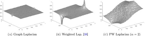 properly weighted graph laplacian for semi supervised learning