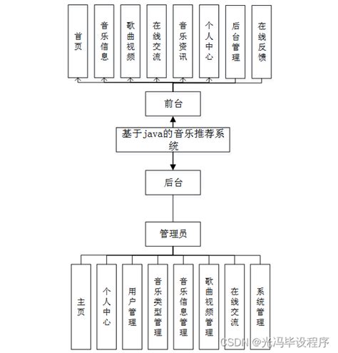Javaphpnetpython基于java的音乐推荐系统【2024年毕设】 Csdn博客