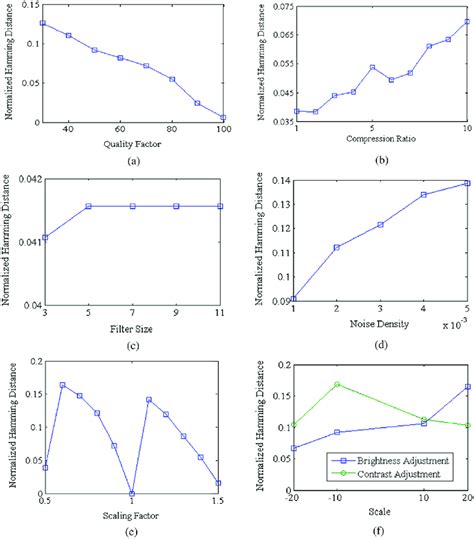 performance on robustness a jpeg compression b lossy jpeg