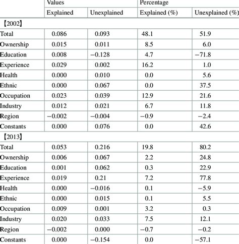 Decomposition Results Of Gender Wage Gap Download Scientific Diagram