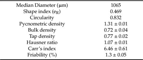 Table 6 From Development And Permeability Testing Of Self Emulsifying Atorvastatin Calcium