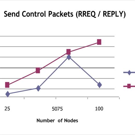 received control packets rreq reply using various numbers of nodes