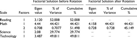 Values Of The Eigen Value And Variance Explaining Factors Of The Four