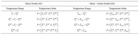 Model Based Split Range Algorithm For The Temperature Control Of A Batch Reactor