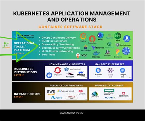 Nethopper On Linkedin Devops Kubernetes Openshift Kaops Devops Platform