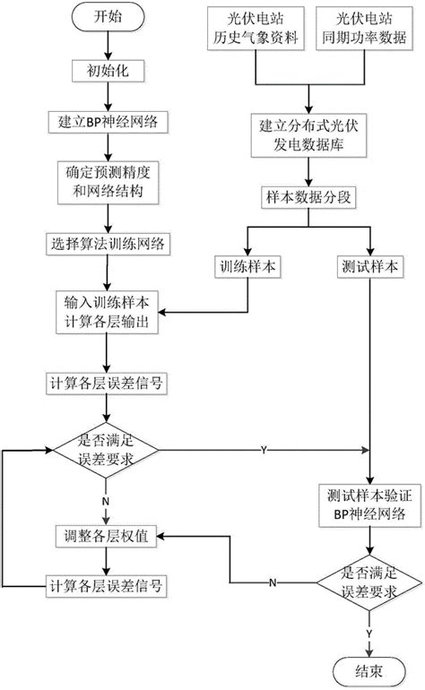 intelligent algorithm based electricity larceny preventive monitoring