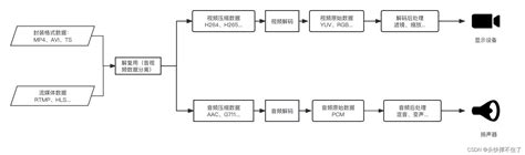 Ffmpeg源码分析（五）结构体之avcodeccontext Csdn博客