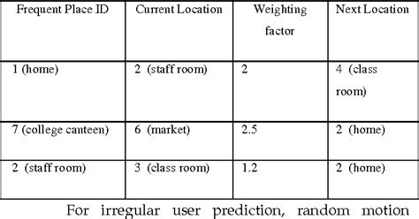 Table Iv From Mobility Traces For User Accuracy In Mobile Network Semantic Scholar