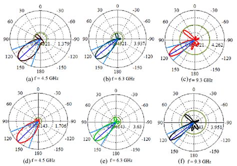Simulated Radiation Patterns For Antenna In Linear Scale A B C