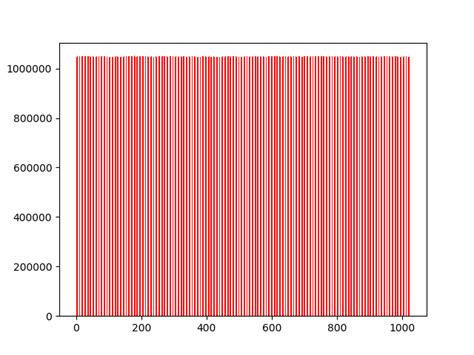 Histogram Plotting How Many Times Each Of The 2 10 Possible Two Download Scientific Diagram
