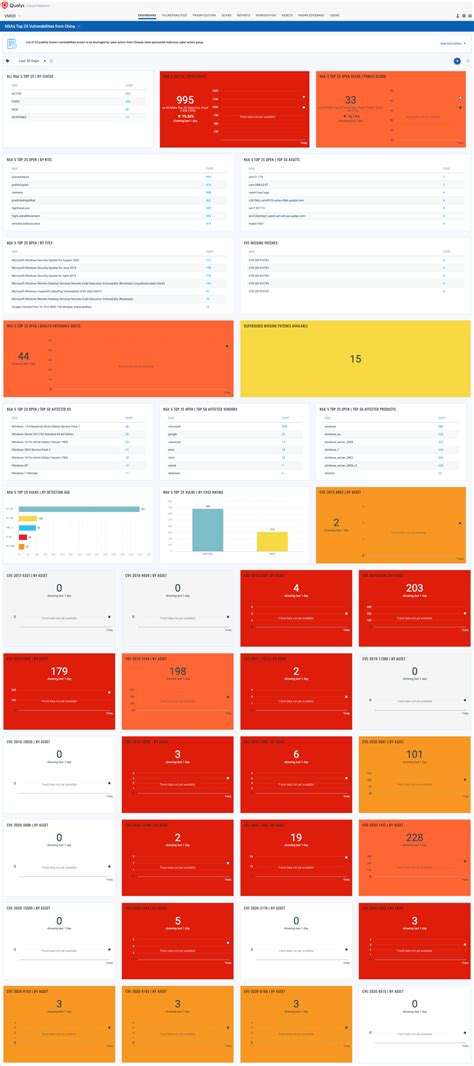 Nsa Alert Chinese State Sponsored Actors Exploit Known Vulnerabilities Qualys Security Blog