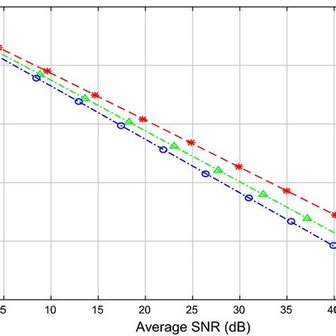variation of bit error rate with snr of hybrid sim for different zenith