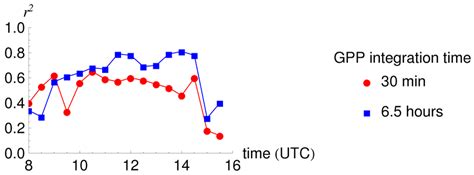 coefficient of determination from the linear regression between sif760